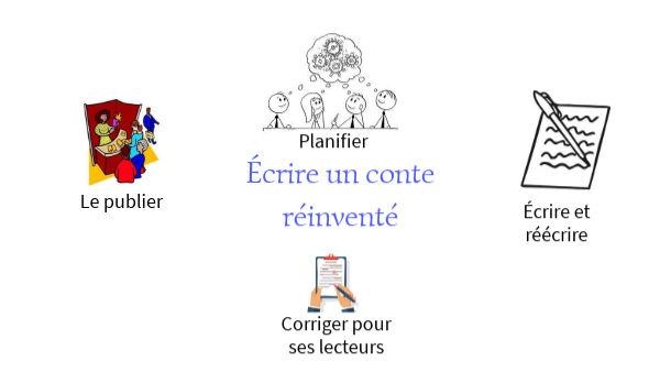 Écrire un conte réinventé | Genially