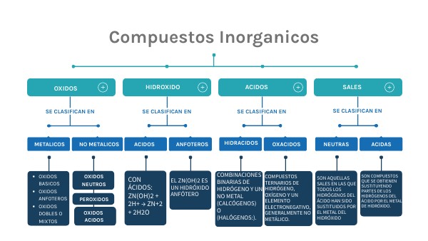 Compuestos inorgánicos | Genially