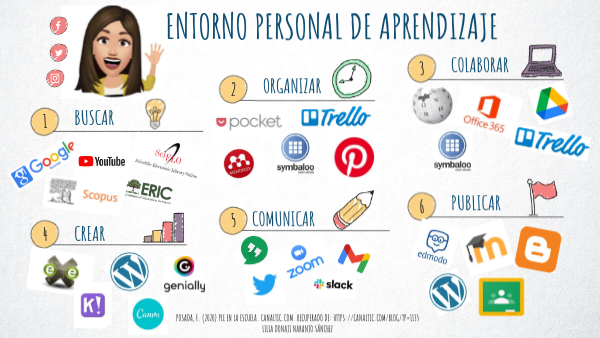 PLE MODELO POSADAS | Genially