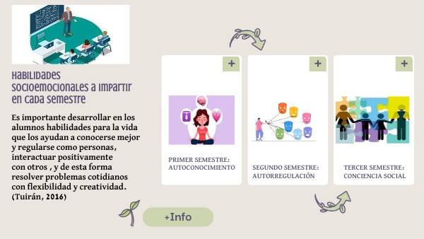 HABILIDADES SOCIOEMOCIONALES QUE SE IMPARTEN EN EMS. | Genially