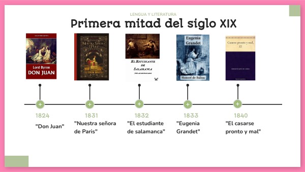 Línea del tiempo Siglo XIX