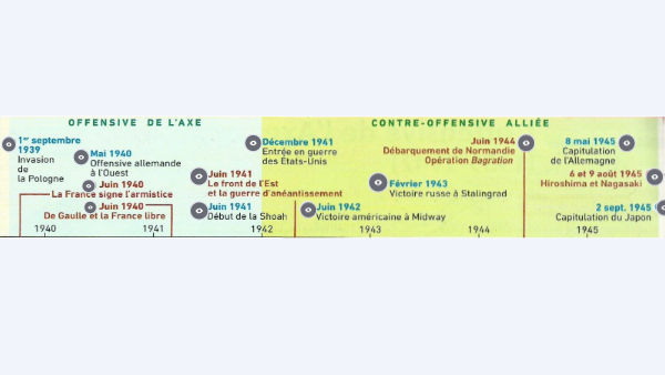 Frise chronologique Seconde Guerre Mondiale