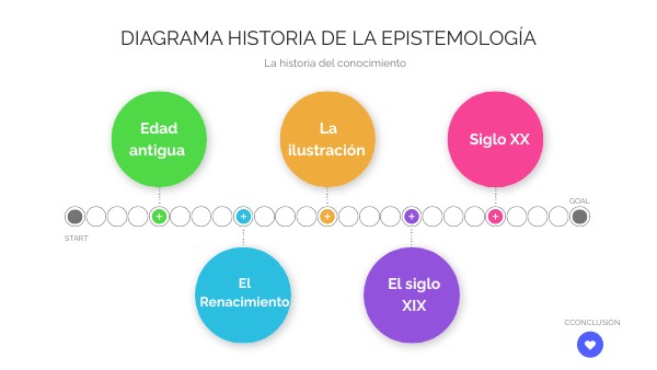 Línea del tiempo sobre la historia del conocimiento | Genially