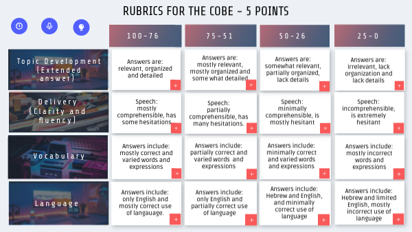 Rubrics for the COBE - 5 points | Genially