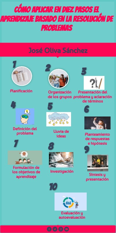 Cómo aplicar en diez pasos el aprendizaje basado en la resolución de p | Genially