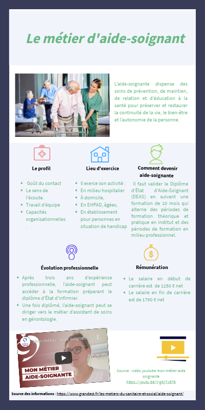 Infographie métier aide soignant LP Curie 1ASSP1 | Genially