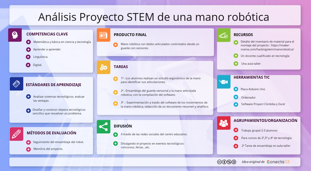 Análisis de proyecto STEM de mano robótica | Genially