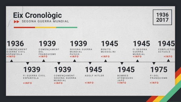 EIX CRONOLÒGIC