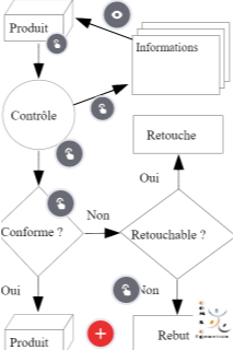 Logigramme | Genially