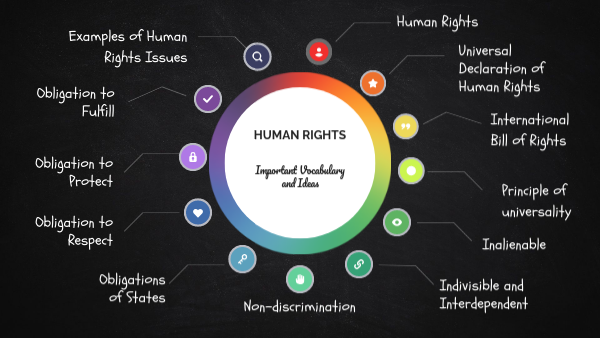 Human Rights Important Vocabulary and Ideas | Genially