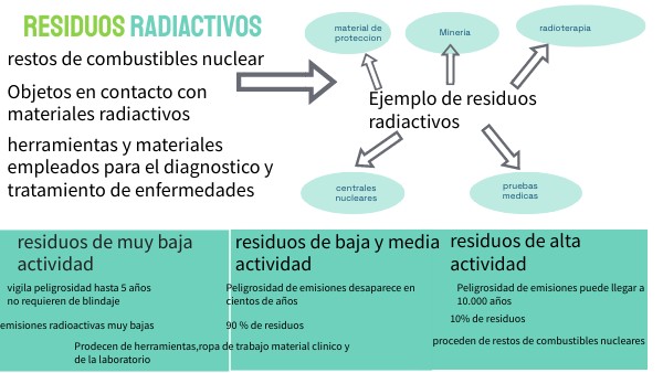 residuos radiactivos | Genially