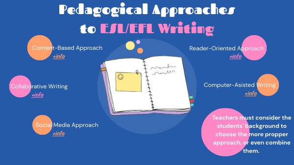 Pedagogical Approaches to Writing | Genially