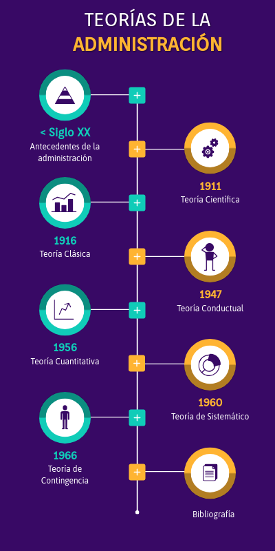 Afiche | Teorías de la administración | Genially