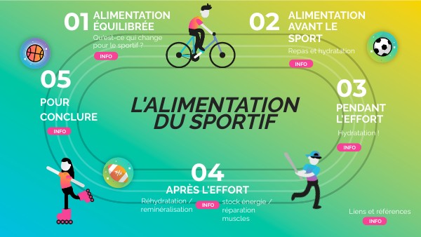 L'alimentation du sportif | Genially