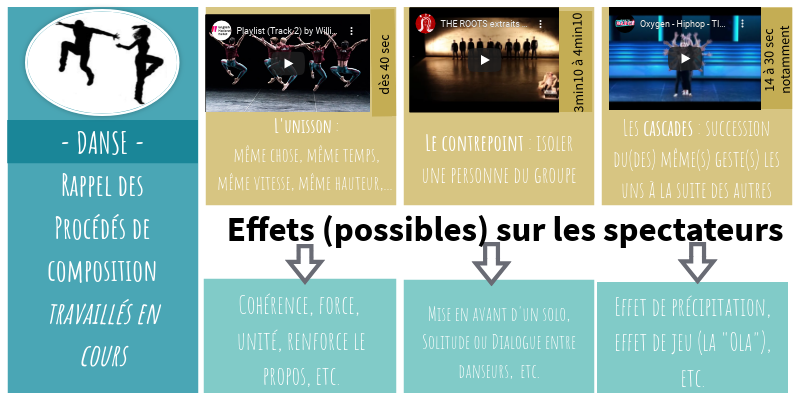 Procédés de composition - DANSE | Genially
