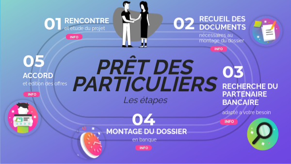 Timeline pret des particuliers | Genially