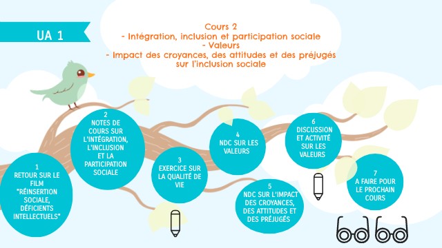 Inclusion et intégration sociale cours 2 | Genially