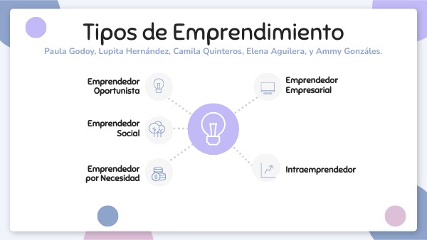 Mapa Mental Tipos de Emprendimiento | Genially
