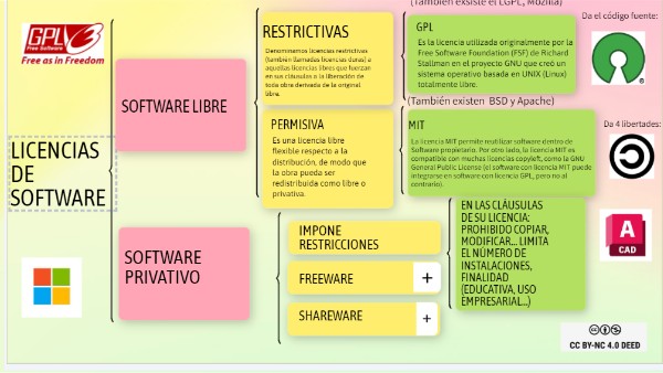 Infografía de licencias de software | Genially