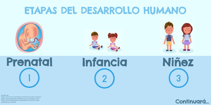 Etapas del desarrollo humano | Genially