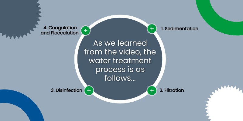 4.1 - Treatment Process (Drinking Water) | Genially