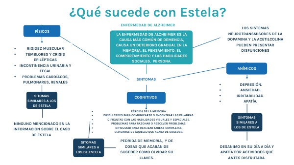 ¿Qué sucede con Estela? | Genially
