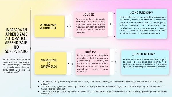 IA basada en aprendizaje automático. aprendizaje no supervisado