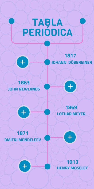 Historia de la tabla periódica | Genially