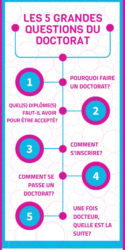 5 grandes questions du Doc | Genially