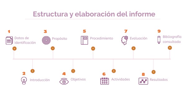 Estructura y elaboración del informe | Genially
