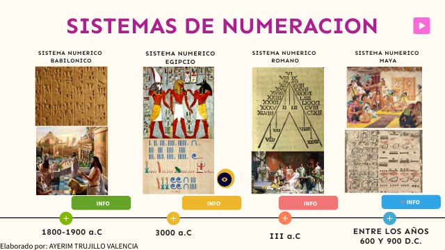 LINEA DEL TIEMPO_SISTEMAS DE NUMERACION | Genially