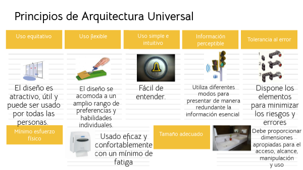 Principios diseño universal | Genially