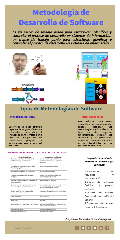 Metodología de softwares | Genially
