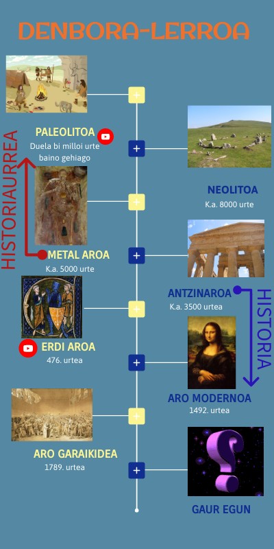 DENBORA LERROA | Genially