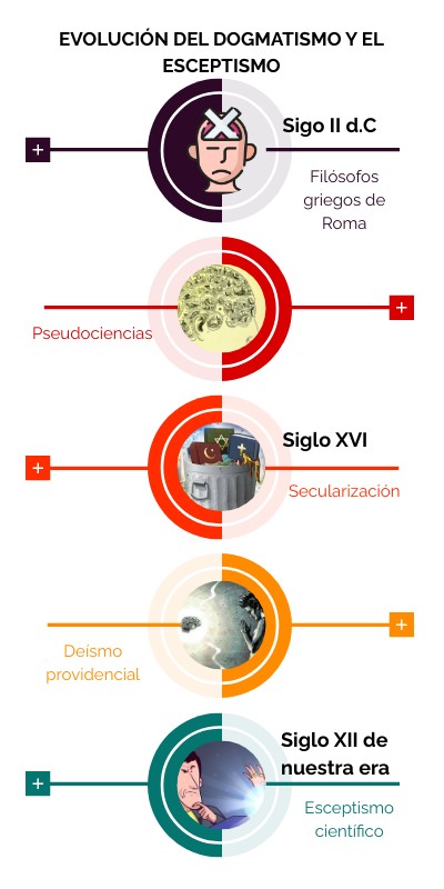 Evolución del dogmatismo y el esceptismo