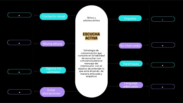 ESCUCHA ACTIVA | Genially