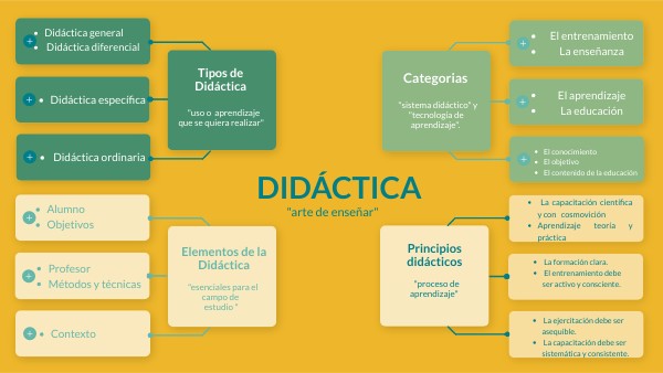 MAPA CONCEPTUAL DIDÁCTICA | Genially