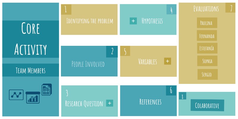 Core activity final delivery | Genially