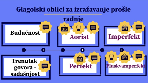 2. Glagolski oblici za izražavanje prošlostiNJE PROŠLOSTI | Genially