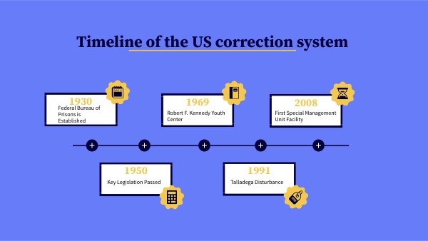 TIMELINE US Correction System | Genially