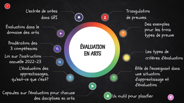 Évaluation | Genially