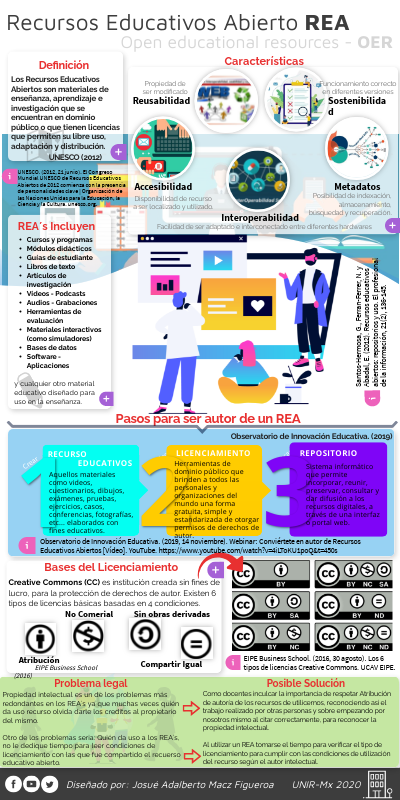 REA - Recursos Educativos Abiertos | Genially