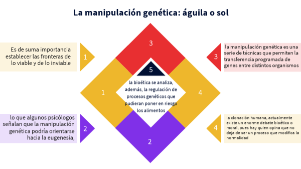 La manipulación genética: águila o sol | Genially