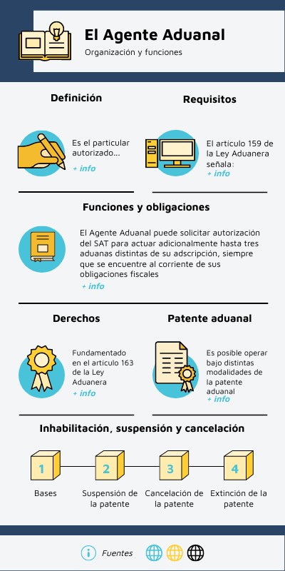 Agente aduanal | Genially