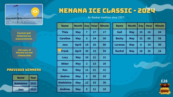 2024 NENANA Ice Classic | Genially