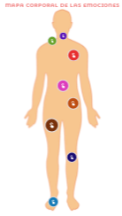 Mapa corporal de las emociones | Genially