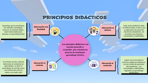 MAPA MENTAL - PRINCIPIOS DIDÁCTICOS | Genially