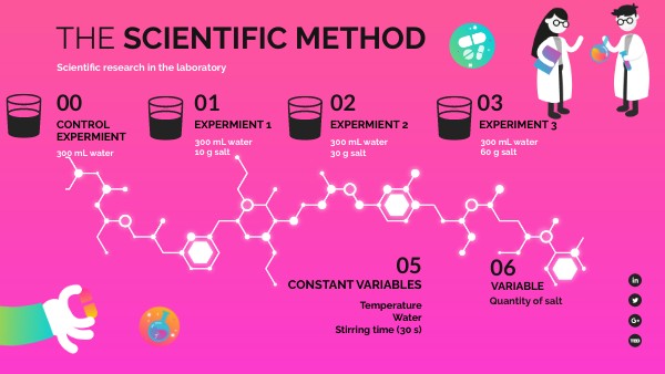 THE SCIENTIFIC METHOD