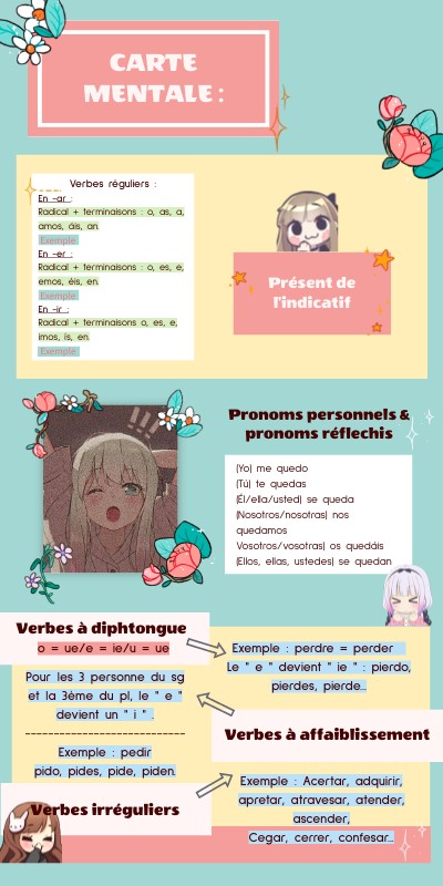 Espagnol : carte mentale | Genially