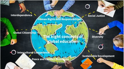 Global education concepts | Genially